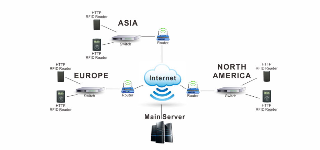http RFID card reader #rfid #rfidreader #webdeveloper #maker - AVEA ...