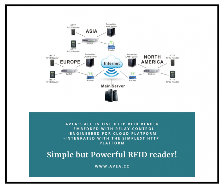 AVEA’S ALL IN ONE HTTP RFID READER - AVEA | HTTP IoT RFID Readers for Developers